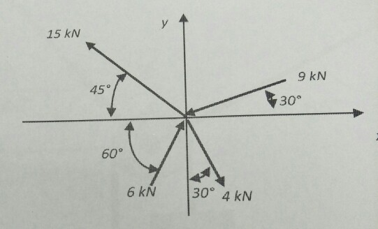Solved Find the resultant of the four concurrent forces in | Chegg.com
