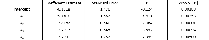Solved . We are predicting sales using multiple predictor | Chegg.com