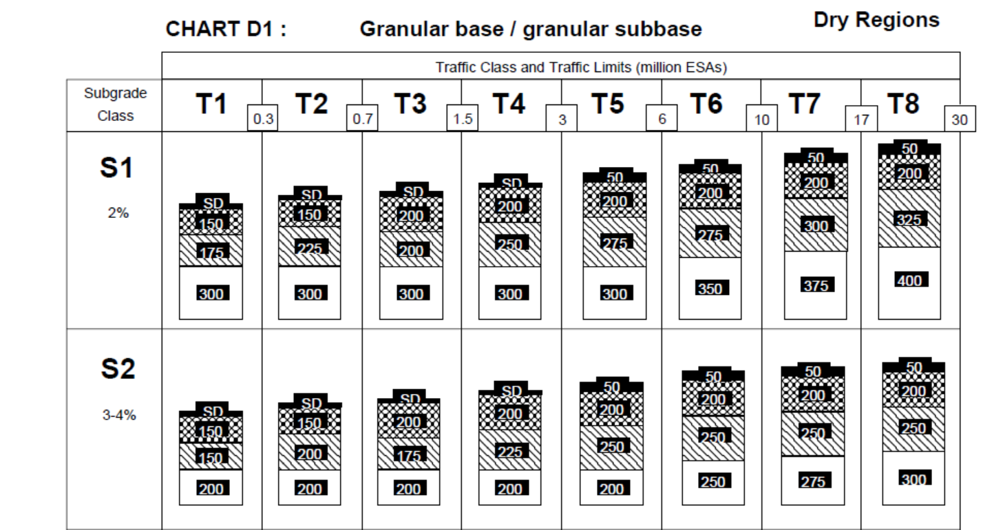CHART D1: Subgrade T1 Class S1 SD 2% 150 175 300 S2 | Chegg.com
