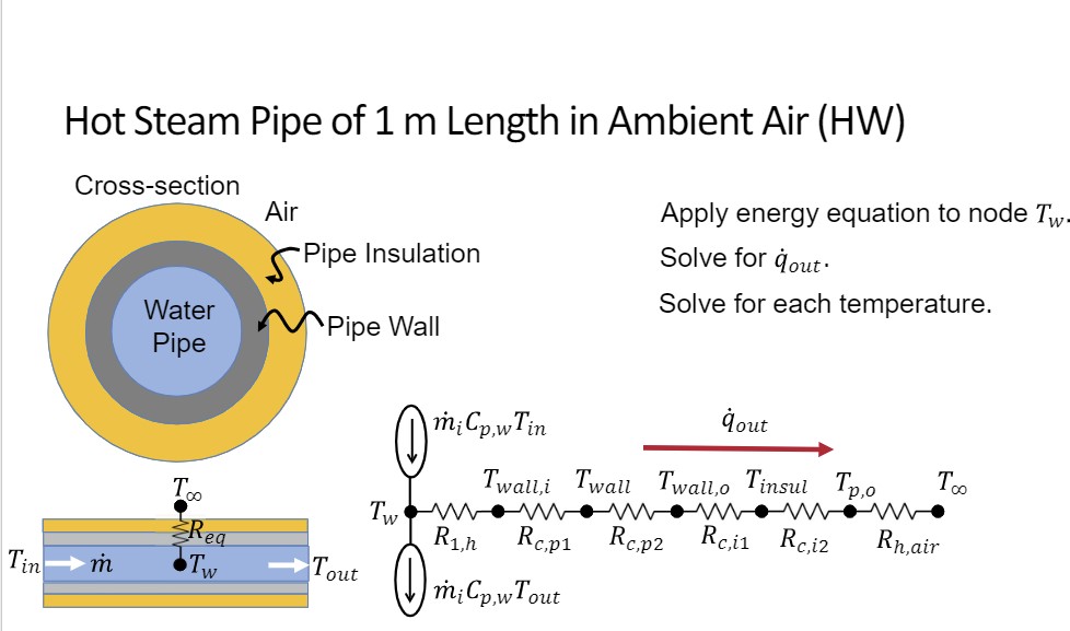 Solved Hot Steam Pipe of 1 m Length in Ambient Air (HW) | Chegg.com