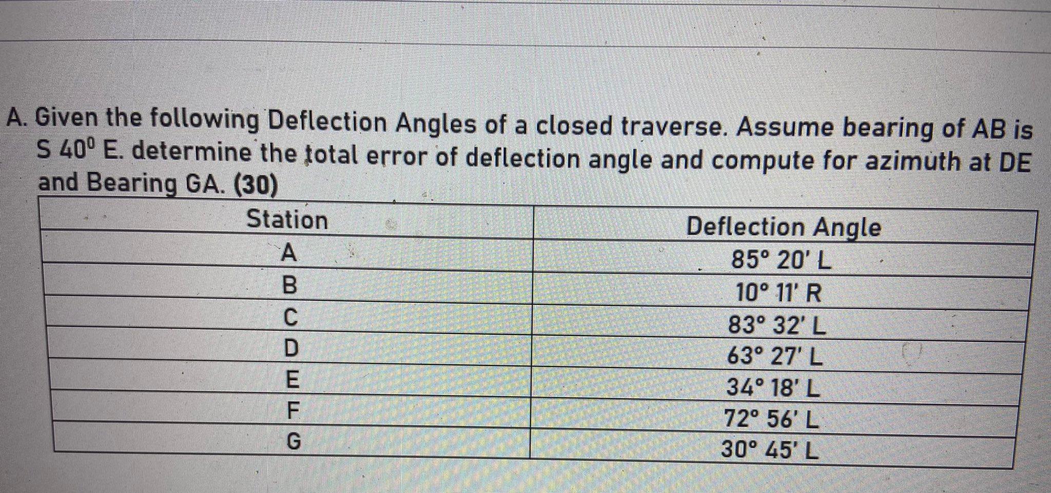 Solved A. Given the following Deflection Angles of a closed | Chegg.com