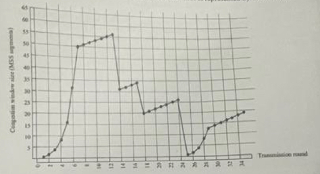 Solved Assume the behavior of TCP congestion control is | Chegg.com