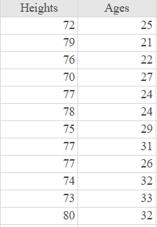 Solved Ages 25 21 22 27 24 Heights 72 79 76 70 77 78 75 77 | Chegg.com