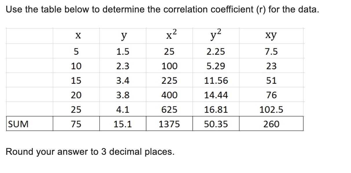 Solved Use the table below to determine the correlation | Chegg.com