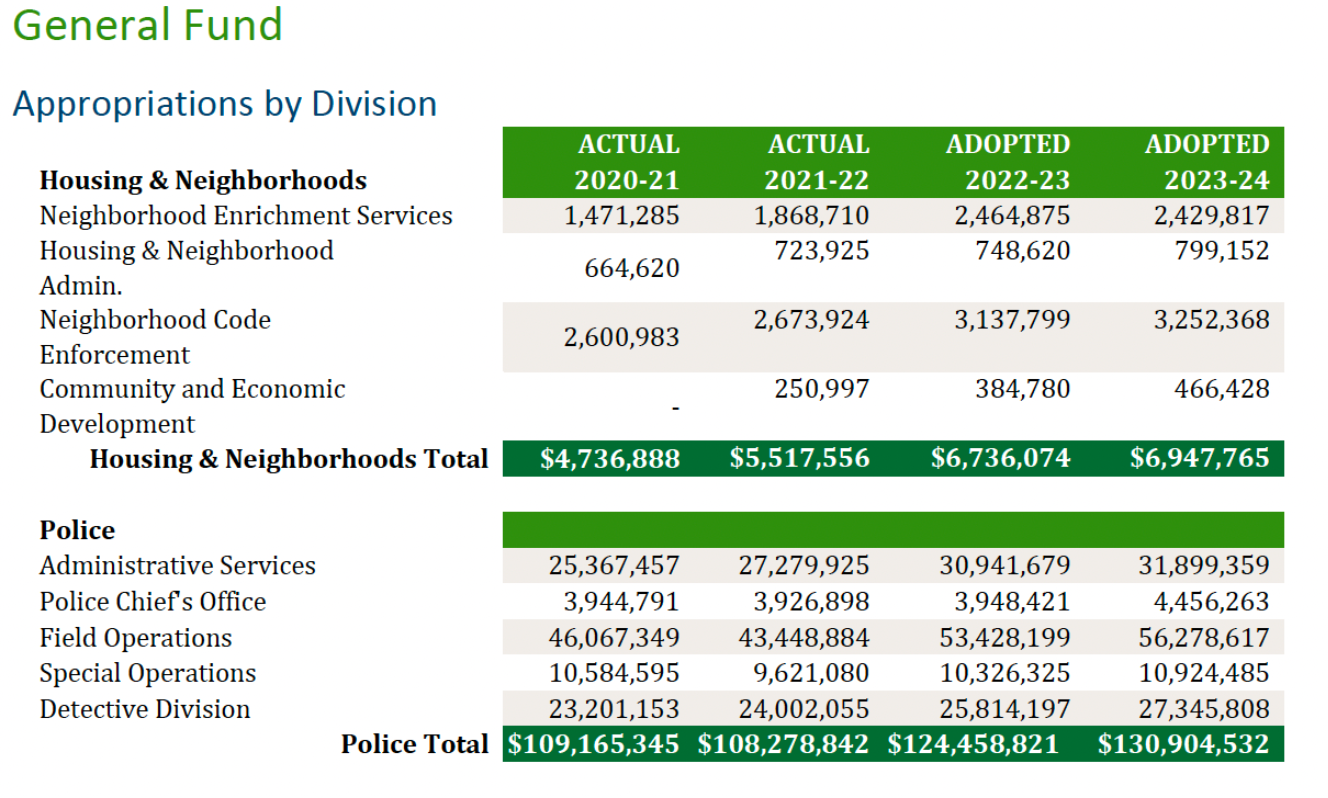 General Fund Appropriations by DivisionStrategic | Chegg.com