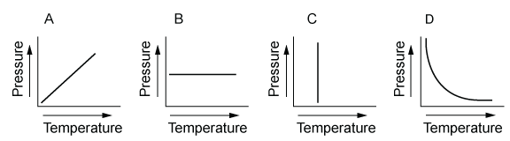 Solved Which graph shows the pressure-temperature | Chegg.com