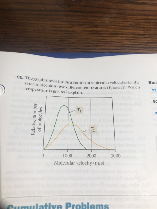Solved 90. The graph shows the distribution of molecular | Chegg.com