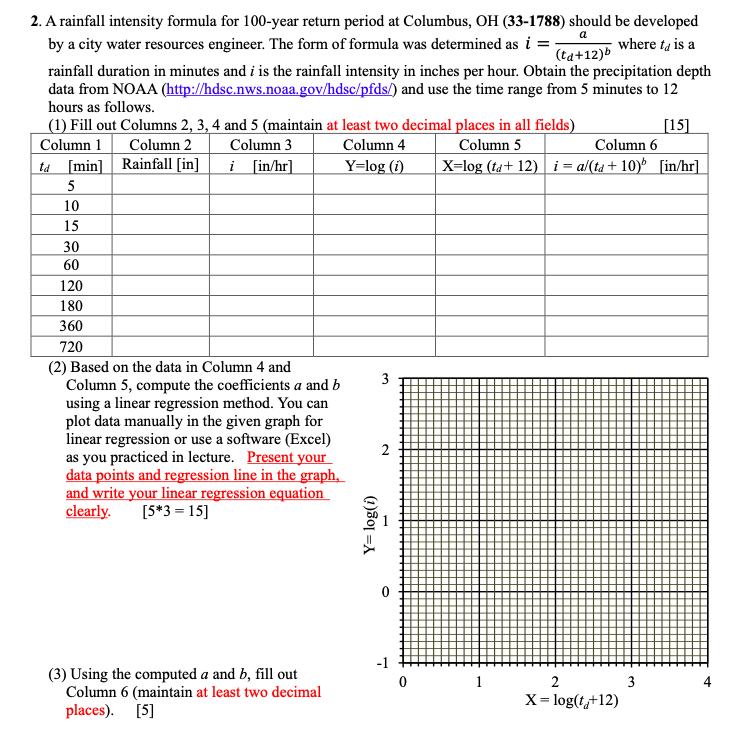 Solved a 2. A rainfall intensity formula for 100-year return | Chegg.com