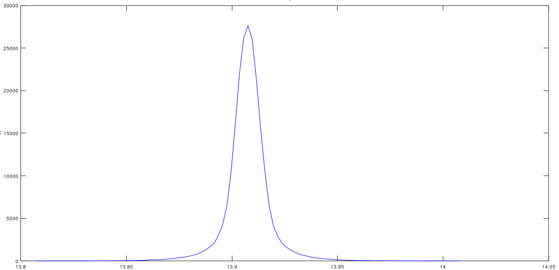 Solved 30000 25000 20000 15000 10000 5000 13.8 13.85 13.9 | Chegg.com