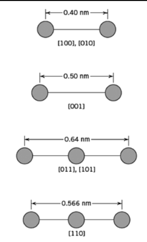 Solved -0.40 nm [100], [010] -0.50 nm [001) -0.64 nm- (011), | Chegg.com