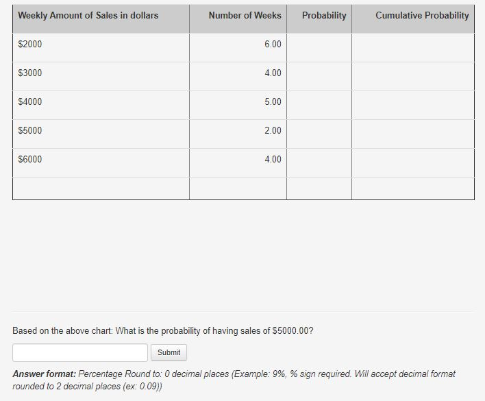 Solved Weekly Amount of Sales in dollars Number of Weeks | Chegg.com