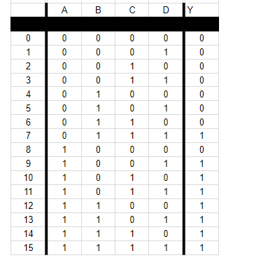 Solved Y = AD + AC + AB + BCD From this truth table and | Chegg.com