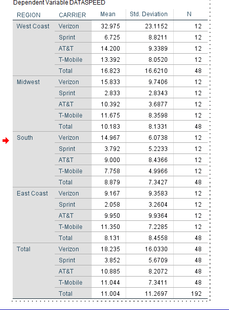 Solved Univariate Analysis of Variance 48 48 | Chegg.com