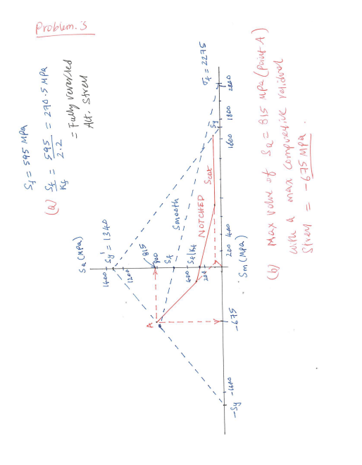For the stepped shaft example worked out in last | Chegg.com