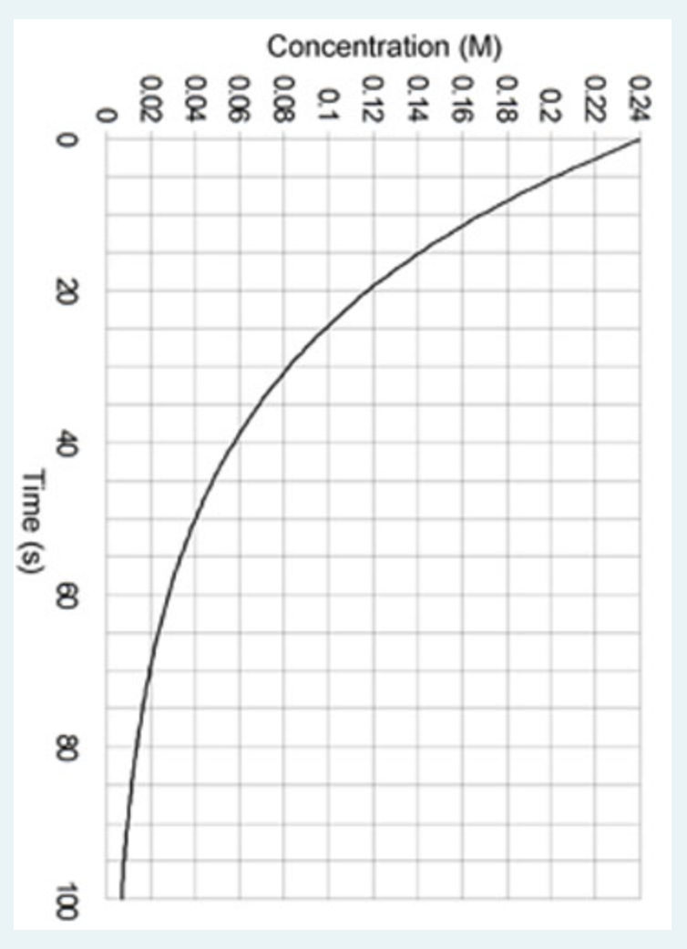 Solved Calculate the instantaneous rate of formation of | Chegg.com