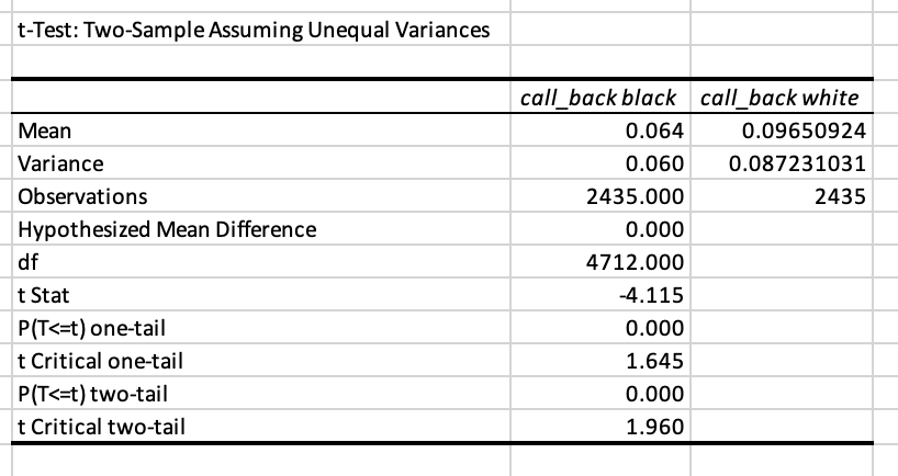 Solved Is the difference in call-back rates statistically | Chegg.com