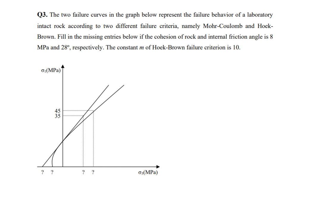 Solved Q3. The two failure curves in the graph below | Chegg.com