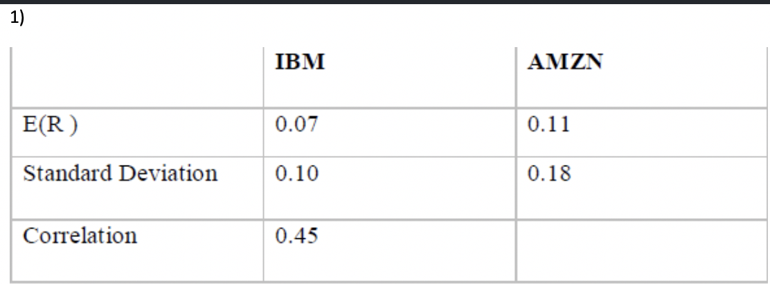 Solved 1) IBM AMZN E(R) 0.07 0.11 Standard Deviation 0.10 | Chegg.com