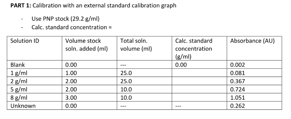 Solved PART 1: Calibration with an external standard | Chegg.com