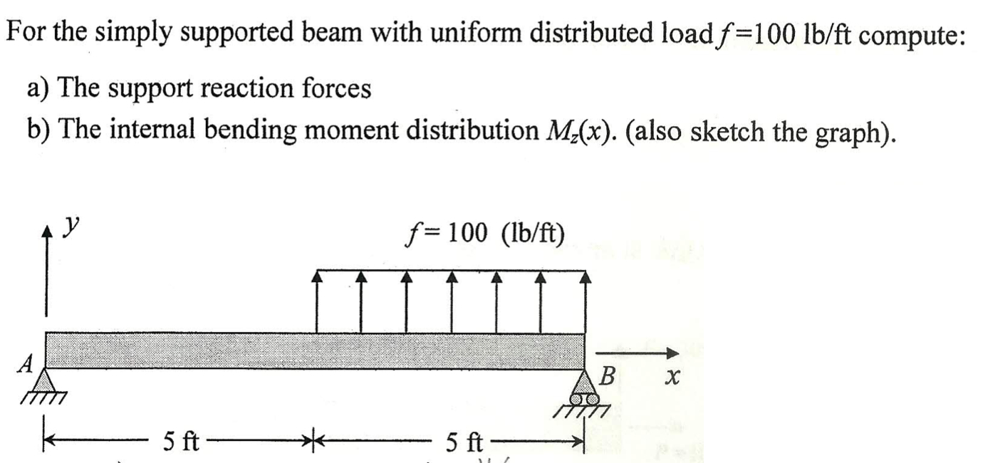 Solved For the simply supported beam with uniform | Chegg.com
