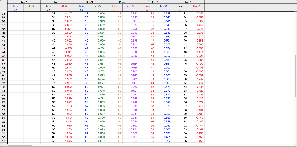 Summary Data Table The Rate and Order of a Chemical | Chegg.com