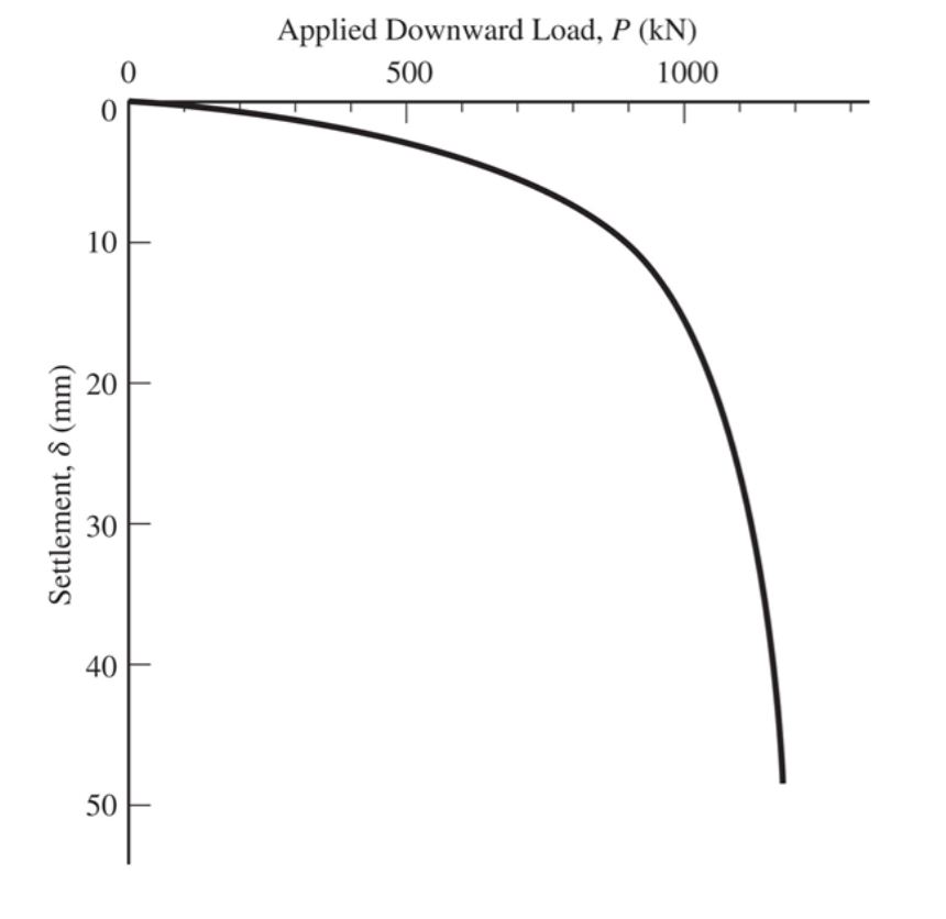 Solved The following figure shows the results from a pile | Chegg.com
