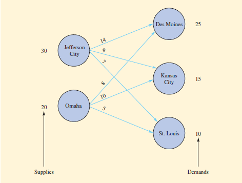 Solved Distribution Plan to Minimize Cost. Consider the | Chegg.com