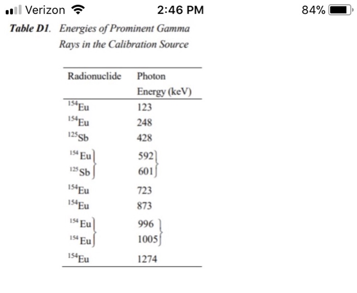 Table ists the relative intensities of gamma-ray | Chegg.com