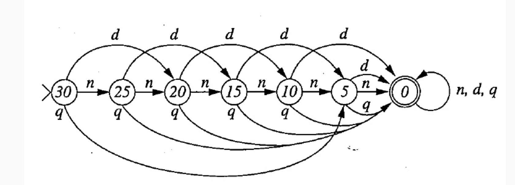 Solved In the vending machine state diagram, what is δ(0, | Chegg.com
