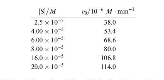 Solved The initial rates at various substrate concentrations | Chegg.com