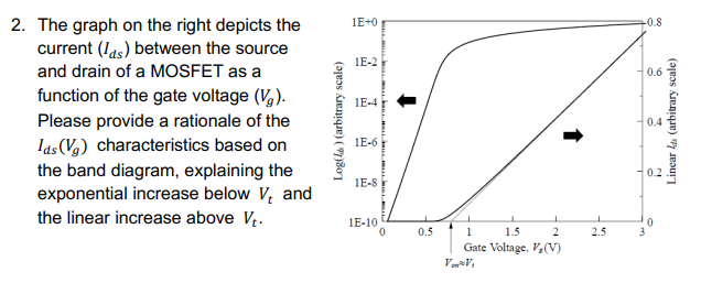 Solved 2. The graph on the right depicts the current (Ids) | Chegg.com