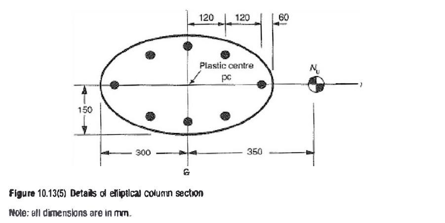 The elliptical section of a column detailed in figure | Chegg.com