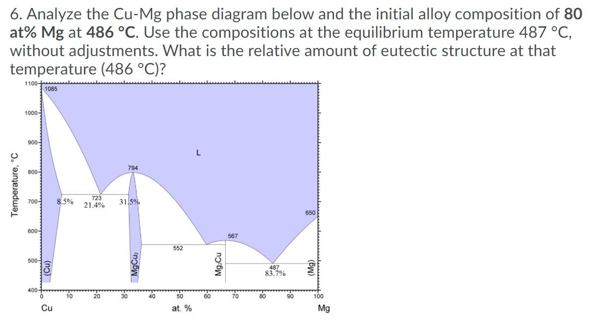 Solved 4. Analyze the Cu-Mg phase diagram below and the | Chegg.com