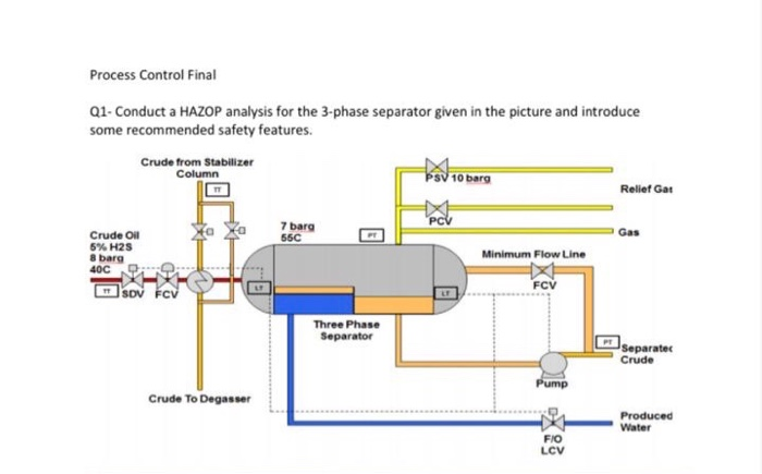Process Control Final Q1-Conduct a HAZOP analysis for | Chegg.com