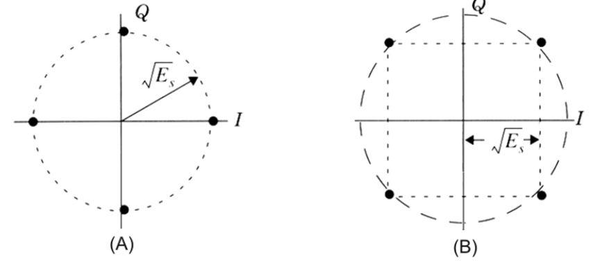 Solved Quaternary Phase Shift Keying (QPSK) Given are as | Chegg.com