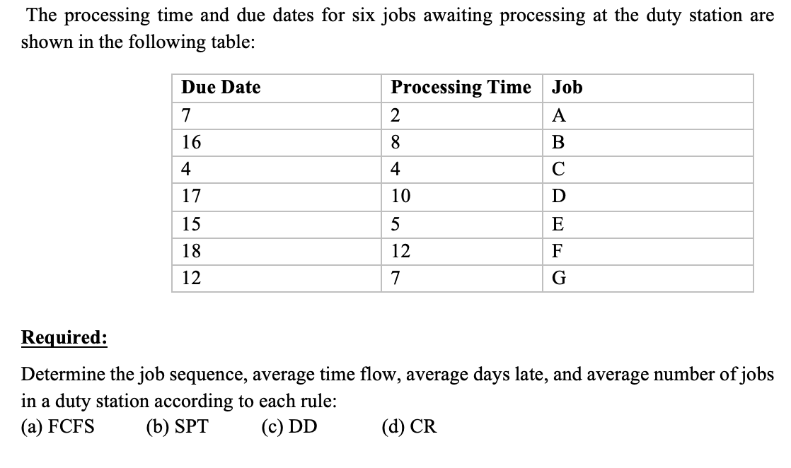 Solved The processing time and due dates for six jobs | Chegg.com