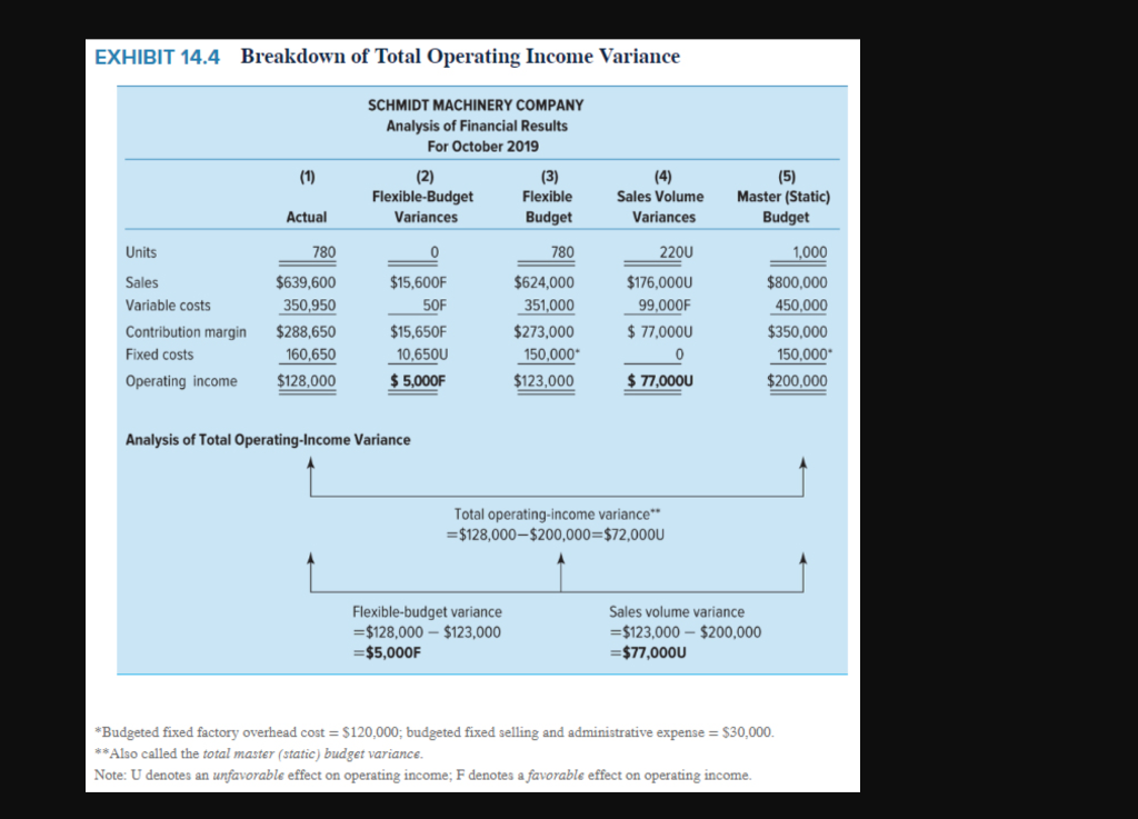 Solved EXHIBIT 14.4 Breakdown of Total Operating Income | Chegg.com