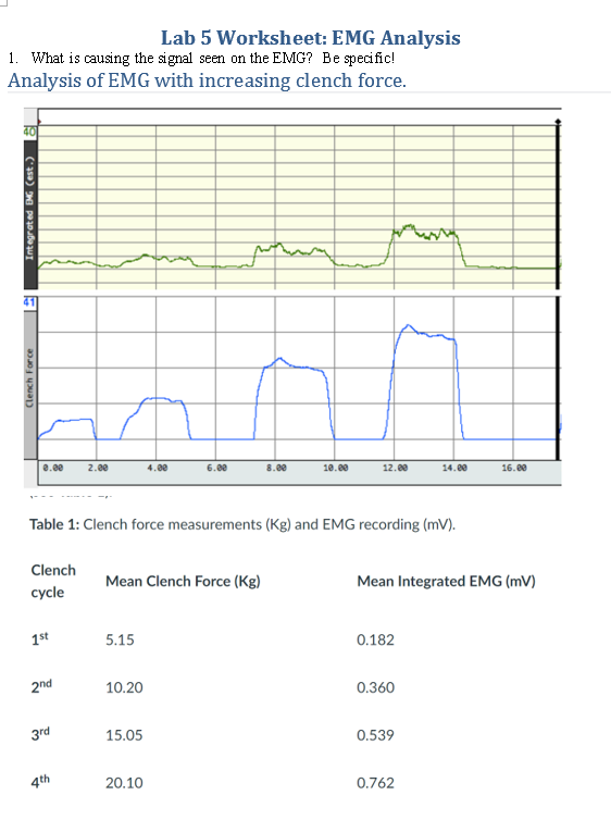 Lab 5 Worksheet: EMG Analysis 1. What is causing the | Chegg.com