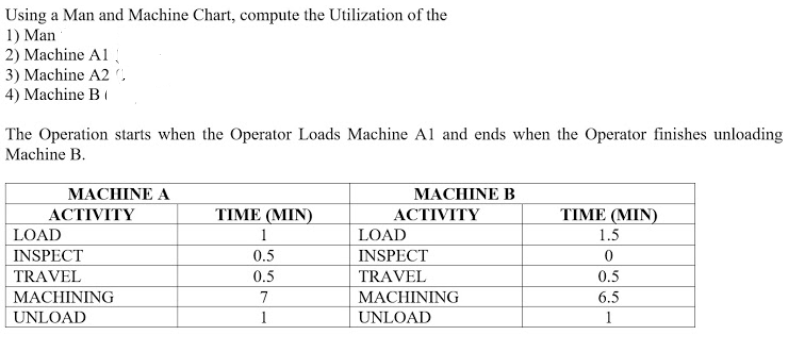 Using a Man and Machine Chart, compute the | Chegg.com