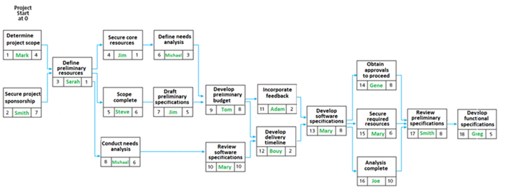 Solved Consider the diagram. 1) calculate the ES, EF, LS, | Chegg.com