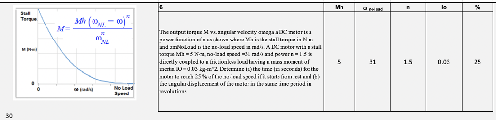 Solved 6 Mh ωη-load lo Stall Torque The output torque M vs. | Chegg.com