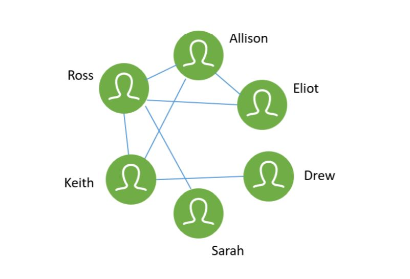 Solved Define Strong Triadic Closure property? Does the | Chegg.com