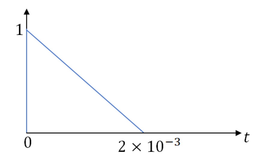 Solved 2. Using convolution, compute an expression for the | Chegg.com