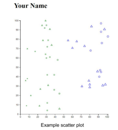 Solved IN HTML create a scatterplot Generate and plot 50 | Chegg.com