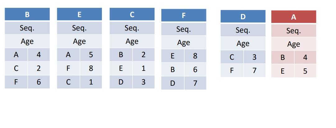 Calculate the routing and the forwarding tables | Chegg.com