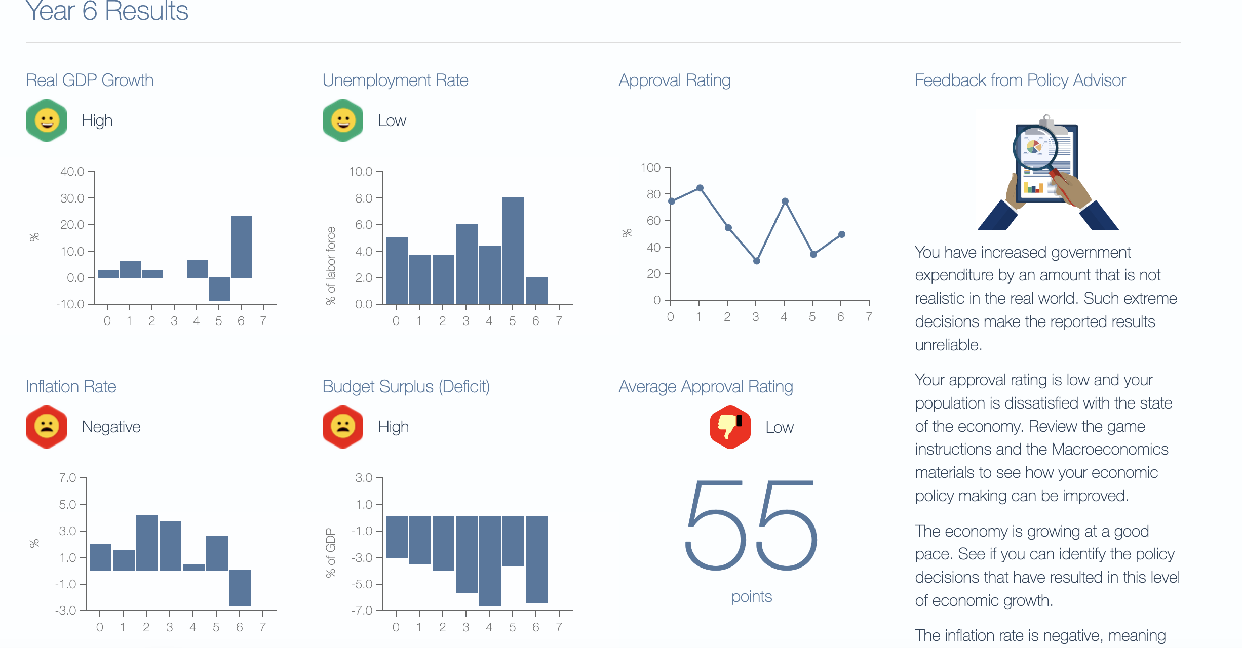 Solved Macroeconomic Indicators: During the simulation, you | Chegg.com