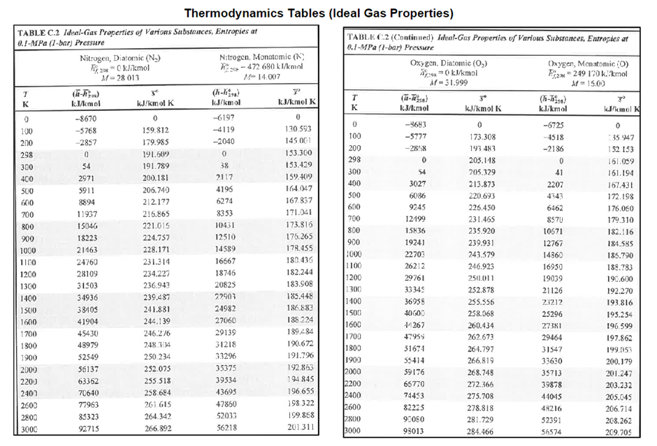 Solved Thermodynamics Tables (Ideal Gas | Chegg.com