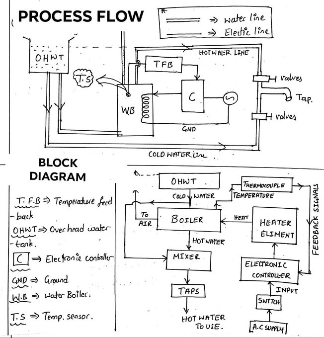 Solved Kindly explain each diagram( Block Diagram, Process | Chegg.com