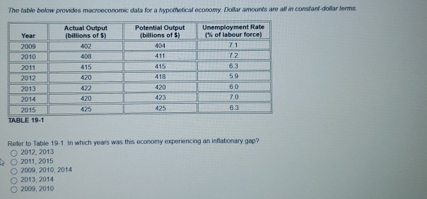Solved The table below provides macroeconomic data for a | Chegg.com