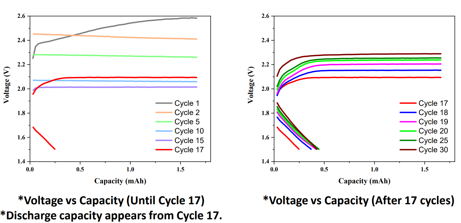 What is the discharge capacity in this graph?How can | Chegg.com